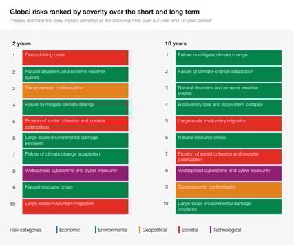 Cyber Insecurity Ranks Eighth Place in WEF Global Risks Report 2023