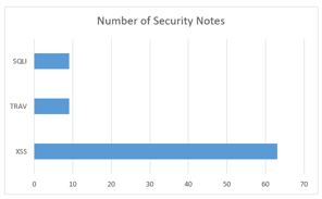2017 in Review: SAP Security Notes